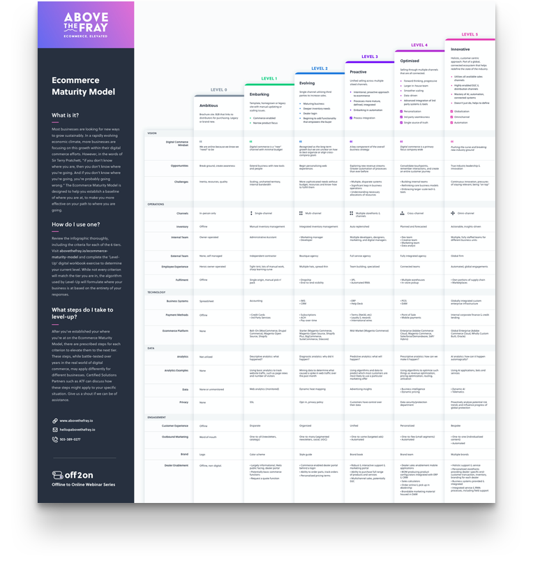 Ecommerce Maturity Model Assessment - Above The Fray Design